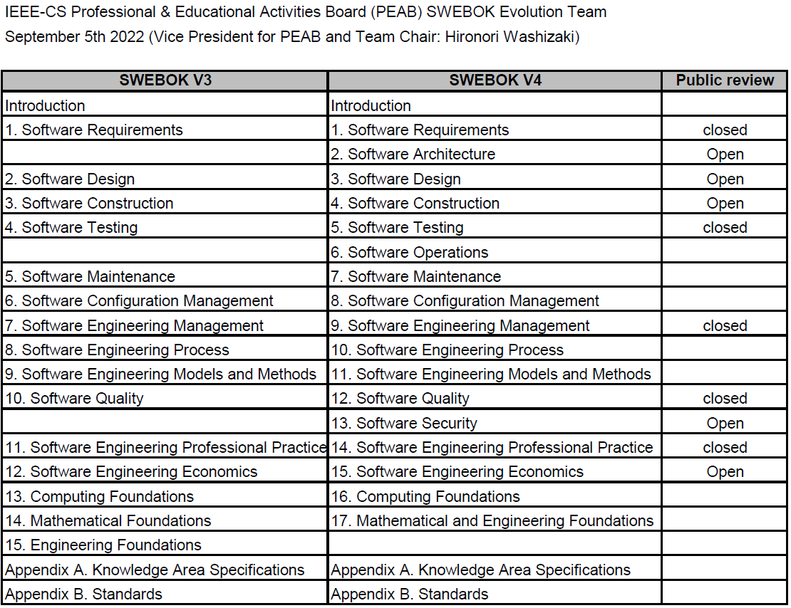 SWEBOK Evolution | IEEE Computer Society