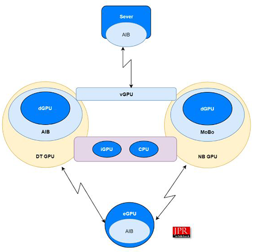 The Many Roles and Names of the GPU - Its versatility has led it to ...