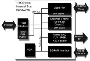 Famous Graphics Chips: Nvidia’s RIVA 128