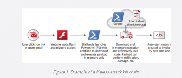 Resist Fileless Malware Threats | IEEE Computer Society
