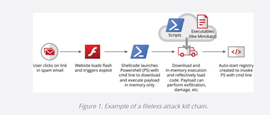 Resist Fileless Malware Threats | IEEE Computer Society