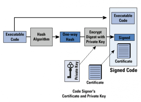 How Code Signing Certificates Work