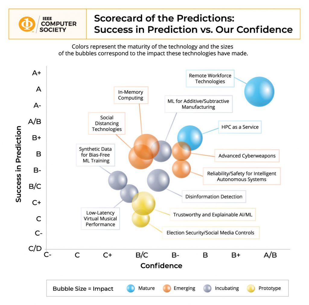 The IEEE CS revealed scorecard for 2021 Tech Predictions