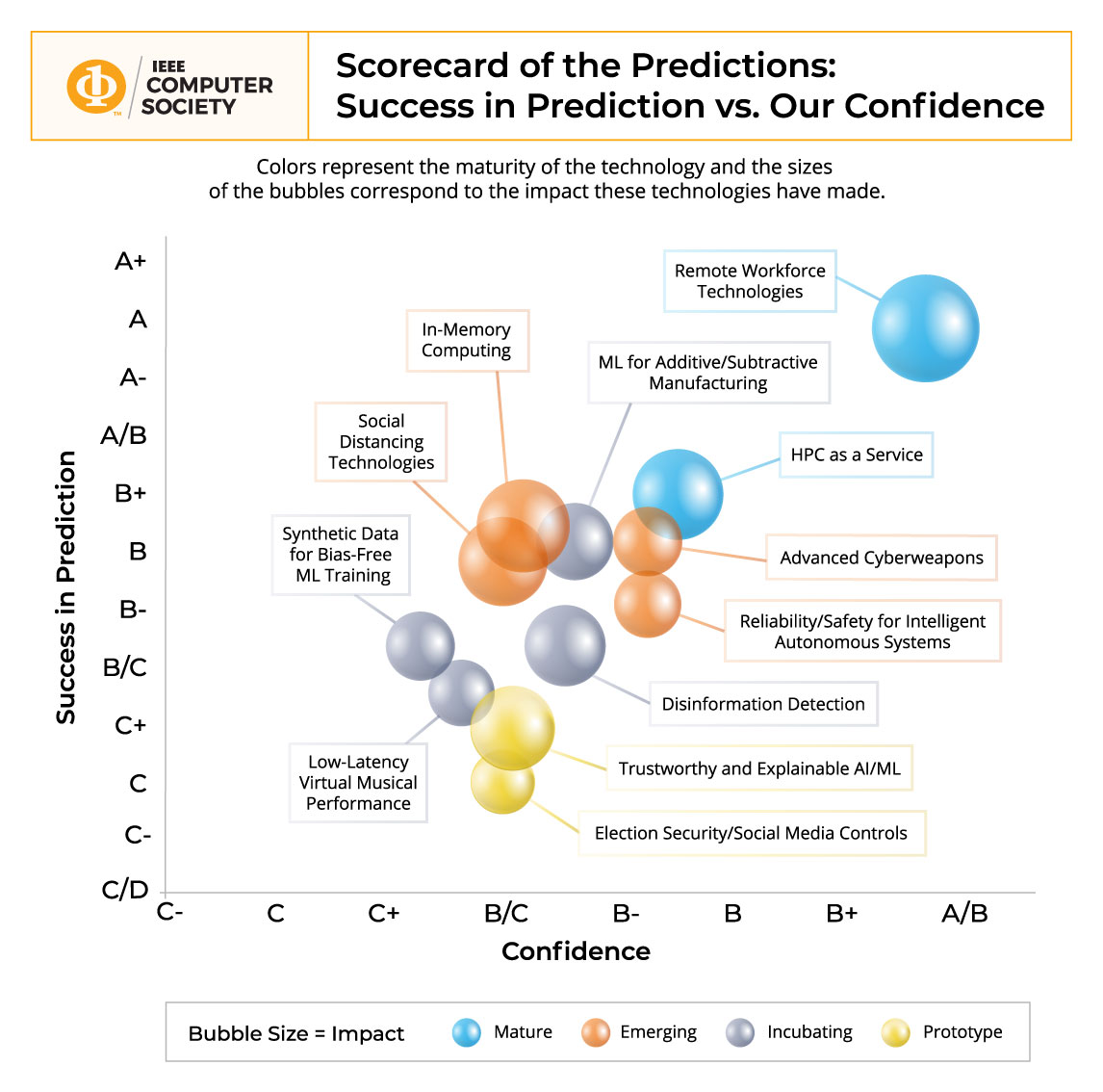 The IEEE CS revealed scorecard for 2021 Tech Predictions