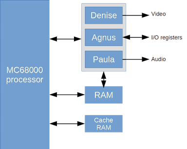 Amiga (1988) | IEEE Computer Society