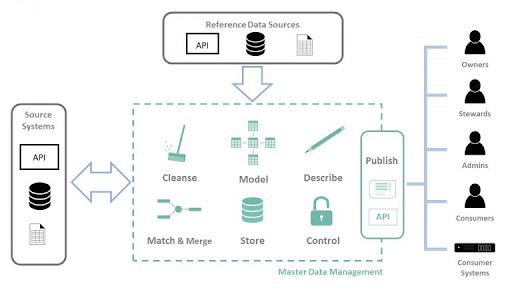 The Importance of Data Lifecycle Management & Best Practices
