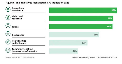 The Evolving Role of CIOs | IEEE Computer Society