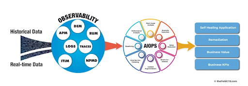 Observability versus Monitoring | IEEE Computer Society