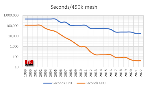 Engineering Simulation Exploit GPUs | IEEE Computer Society
