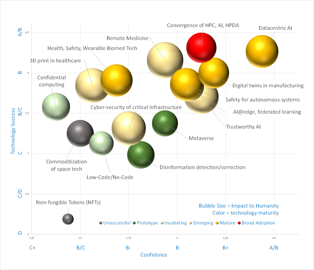 The IEEE CS reveals the scorecard for 2022 Tech Predictions.