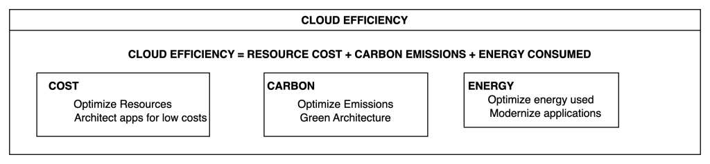 Sustainability Through Cloud Design | IEEE Computer Society