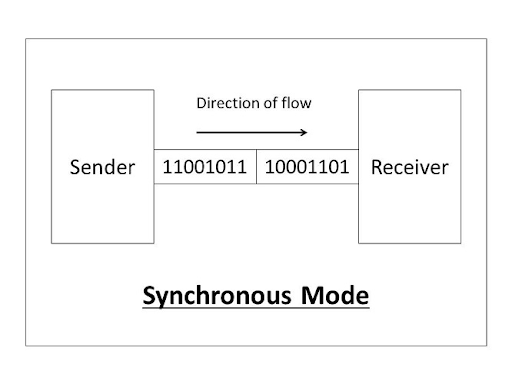 Data Transmission Modes Explained