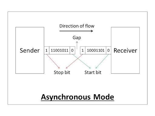Data Transmission Modes Explained