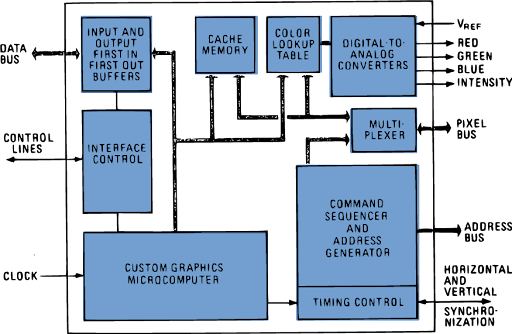 Famous graphics chips—1986 NCR 7300 - IEEE Computer Society