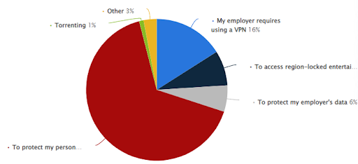 When to Use A VPN - The Ultimate Guide