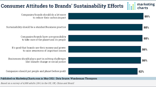 ESG and Digital Transformation