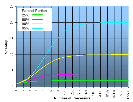The Differences Between Parallel and Distributed Computing