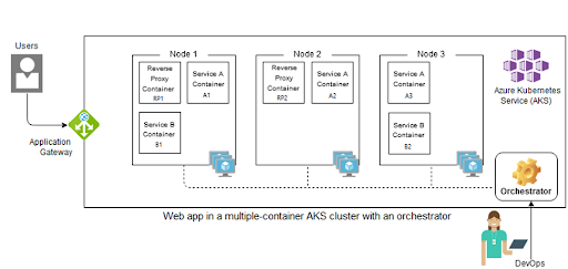 What is Container Orchestration? How Can it Scale Demand?