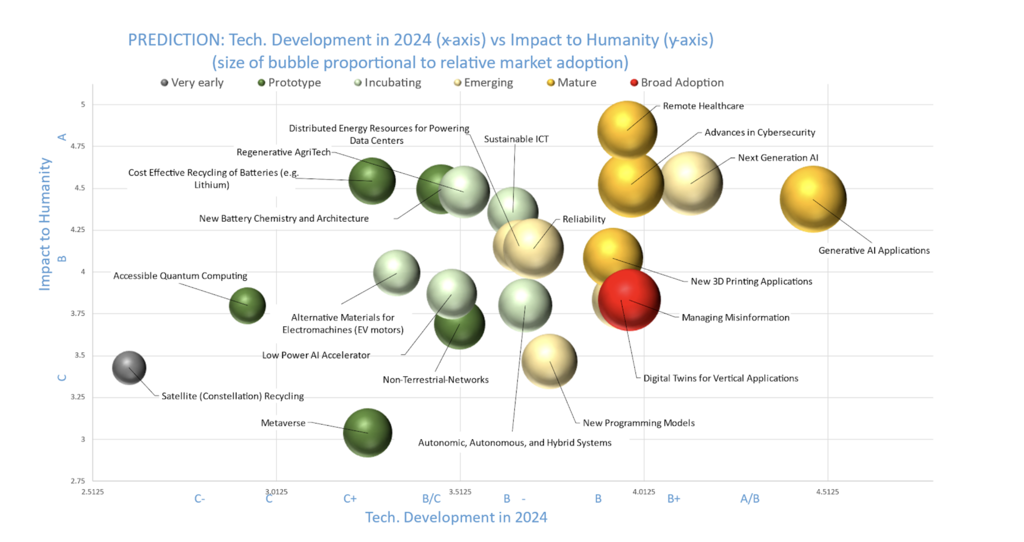 IEEE CS Leaders Reveal 2024 Technology Predictions Scorecard