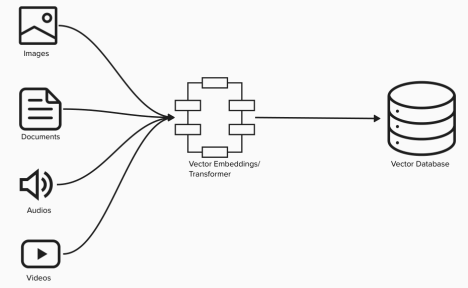 A Deep Dive into Vector Databases