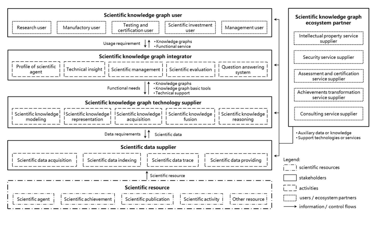 Guide for Scientific Knowledge Graphs