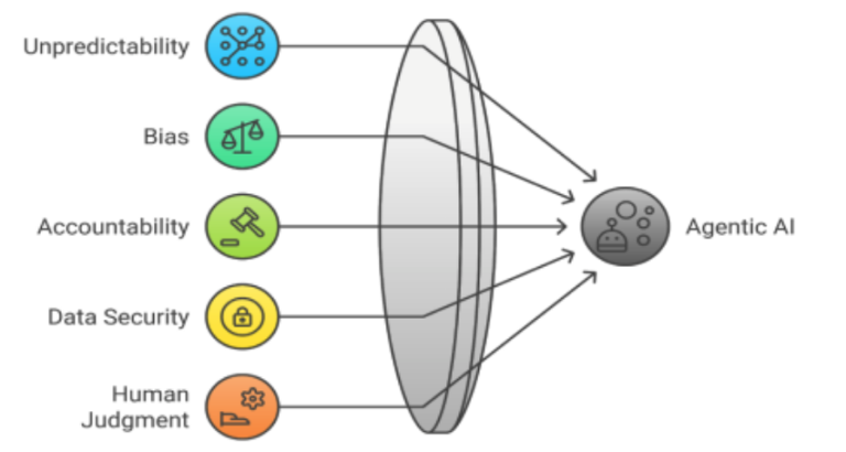 Agentic Artificial Intelligence: Evolution, Core Capabilities, & Challenges