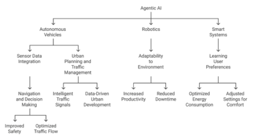 Agentic Artificial Intelligence: Evolution, Core Capabilities, & Challenges