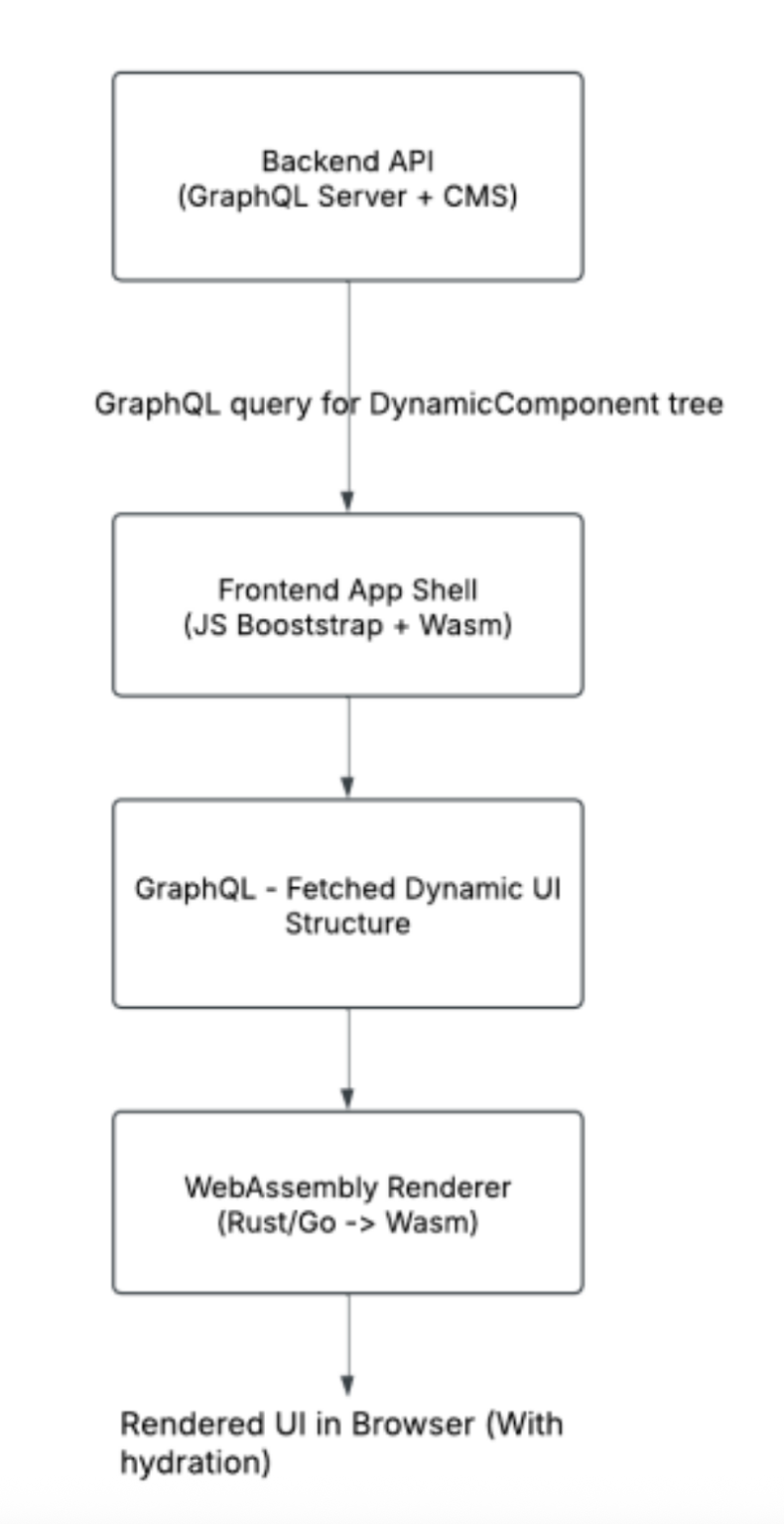 Server-Driven UI with GraphQL & WebAssembly: Crafting the Dynamic, High ...