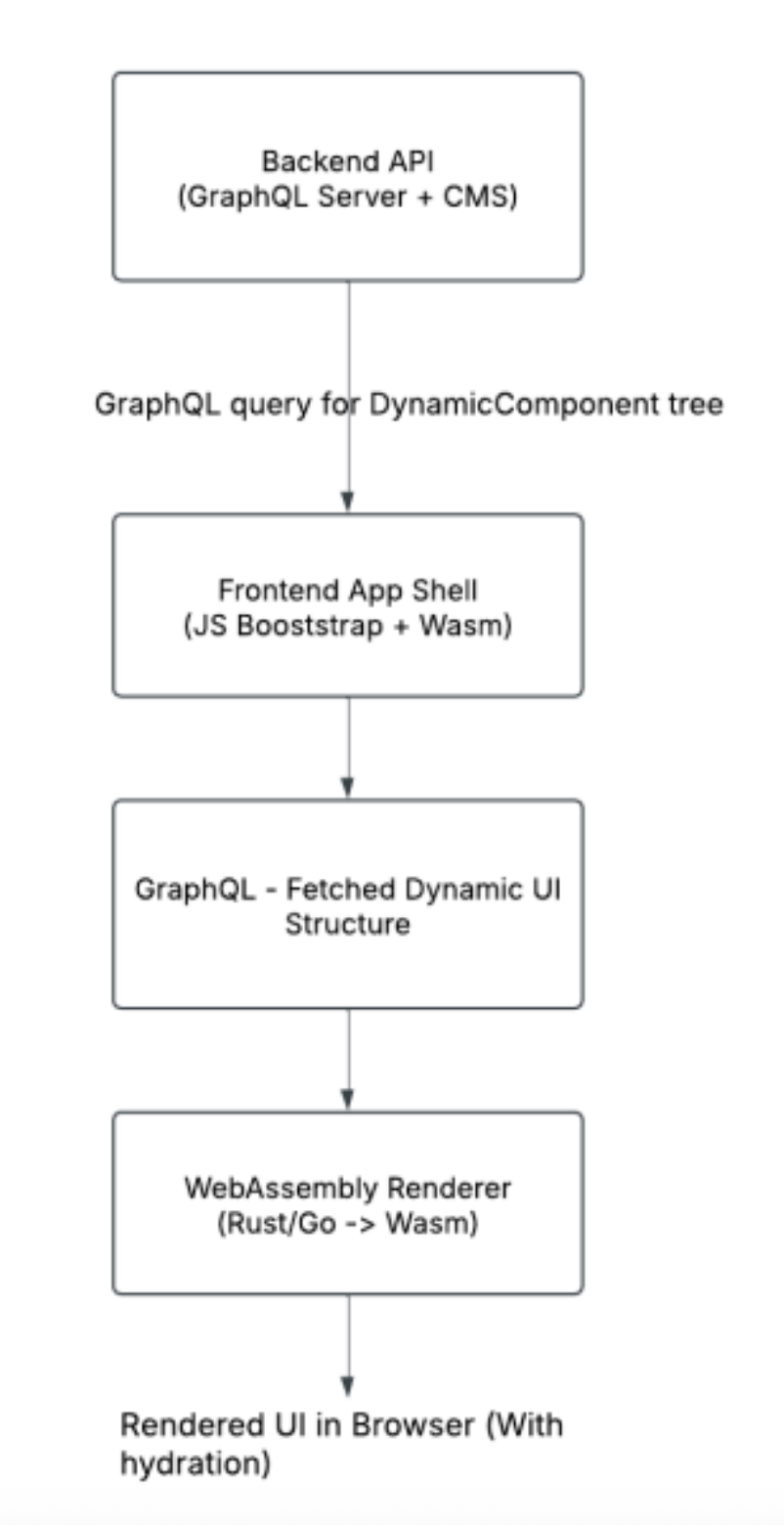 Server-Driven UI with GraphQL & WebAssembly: Crafting the Dynamic, High-Performance Frontend of ...